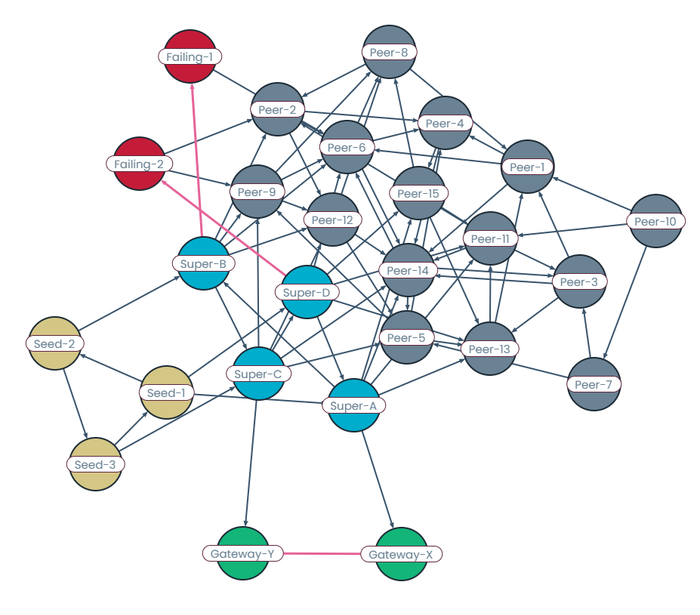 About Organic Layout