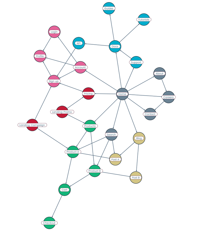 About Organic Layout