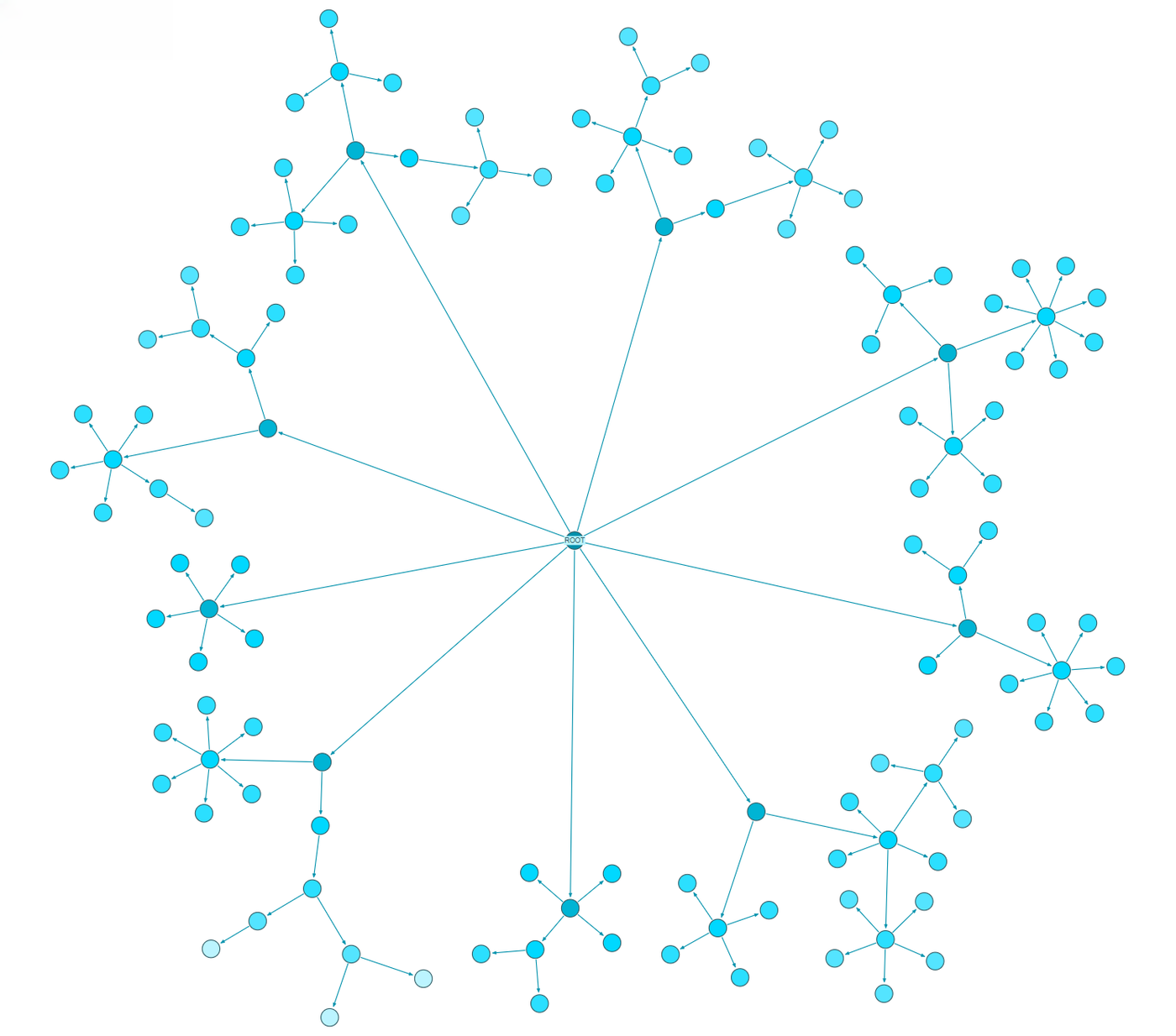 yFiles Features: Automatic Layouts