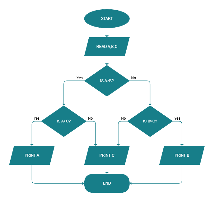 About Hierarchical Layout