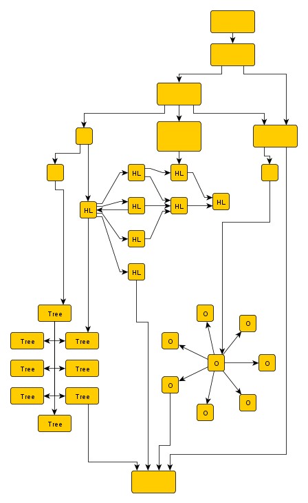 yFiles Features: Hierarchical Layout